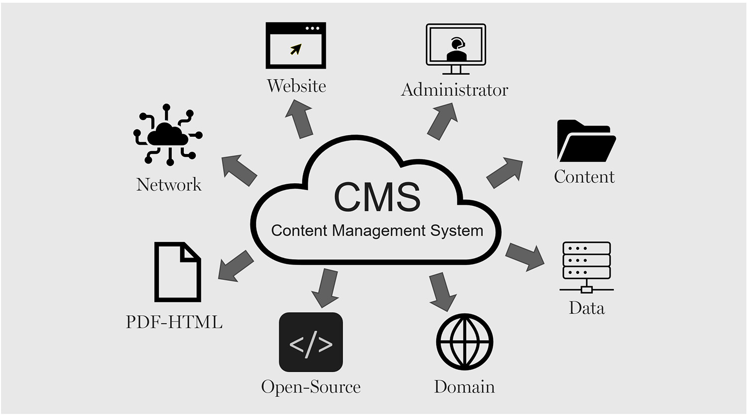 What is a Content Management System (CMS) | VCMO